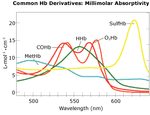 Application of hemoglobin derivatives in STAT analysis