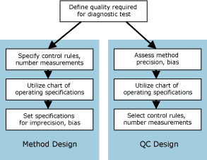 Quality planning and control strategies