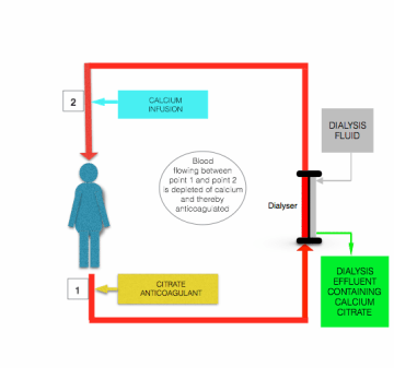 Citrate anticoagulation during CRRT for acute kidney injury