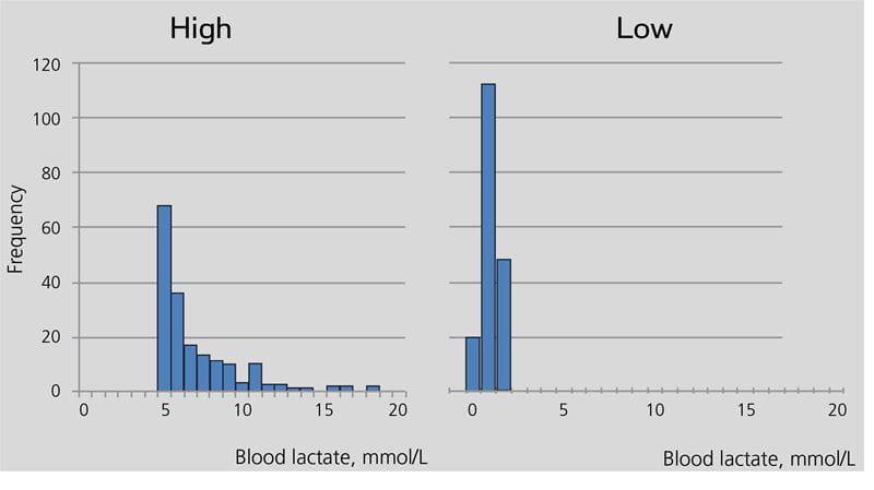 Blood Lactate: A Useful Analysis in Emergency Care