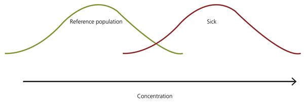 Reference intervals and percentiles implications for the healthy patient