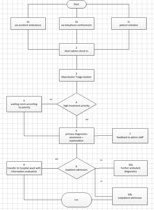POCT in emergency rooms: One key factor for process streamlining with ...