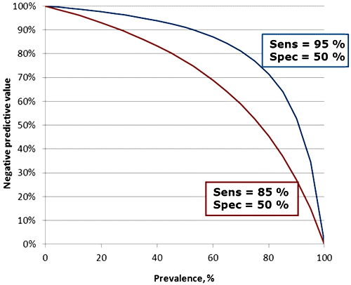 Comparing D-dimer assays using likelihood ratios and Fagan nomograms
