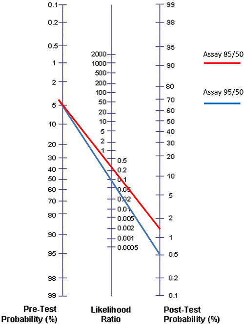 Comparing D-dimer assays using likelihood ratios and Fagan nomograms