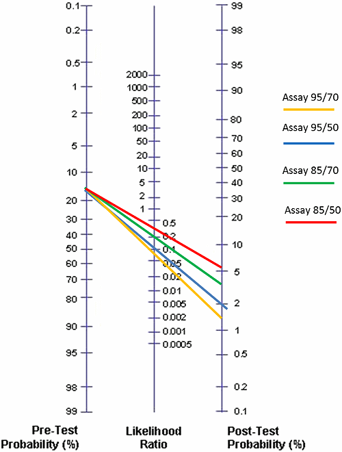 Comparing D-dimer assays using likelihood ratios and Fagan nomograms