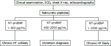 Choosing cut-offs for NT-proBNP